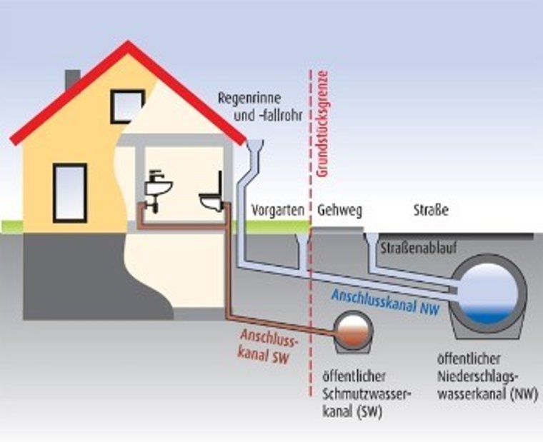 Schmutzwasser | Werke